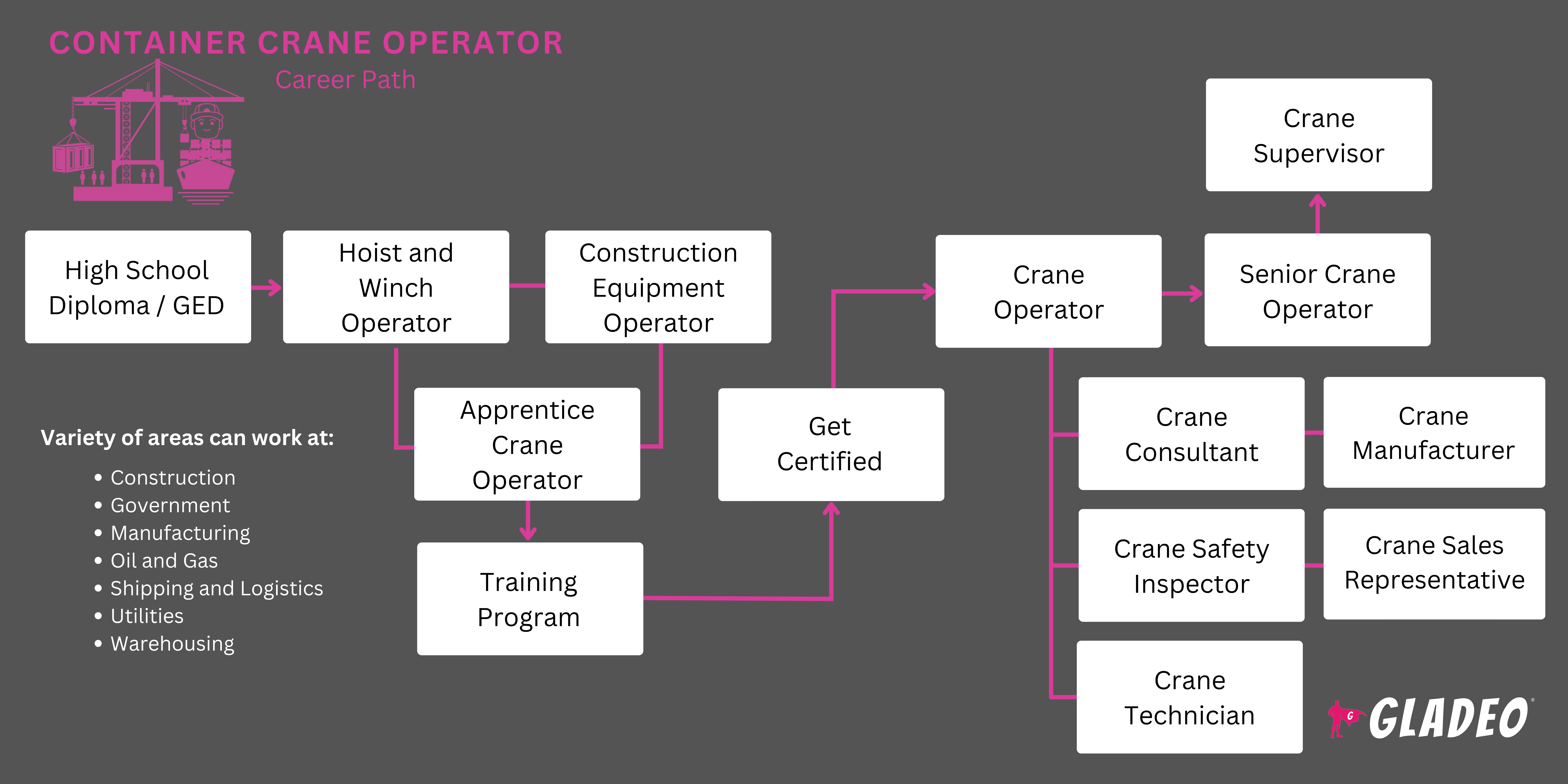 Career or Job Opportunities as Container Crane Operator | Gladeo