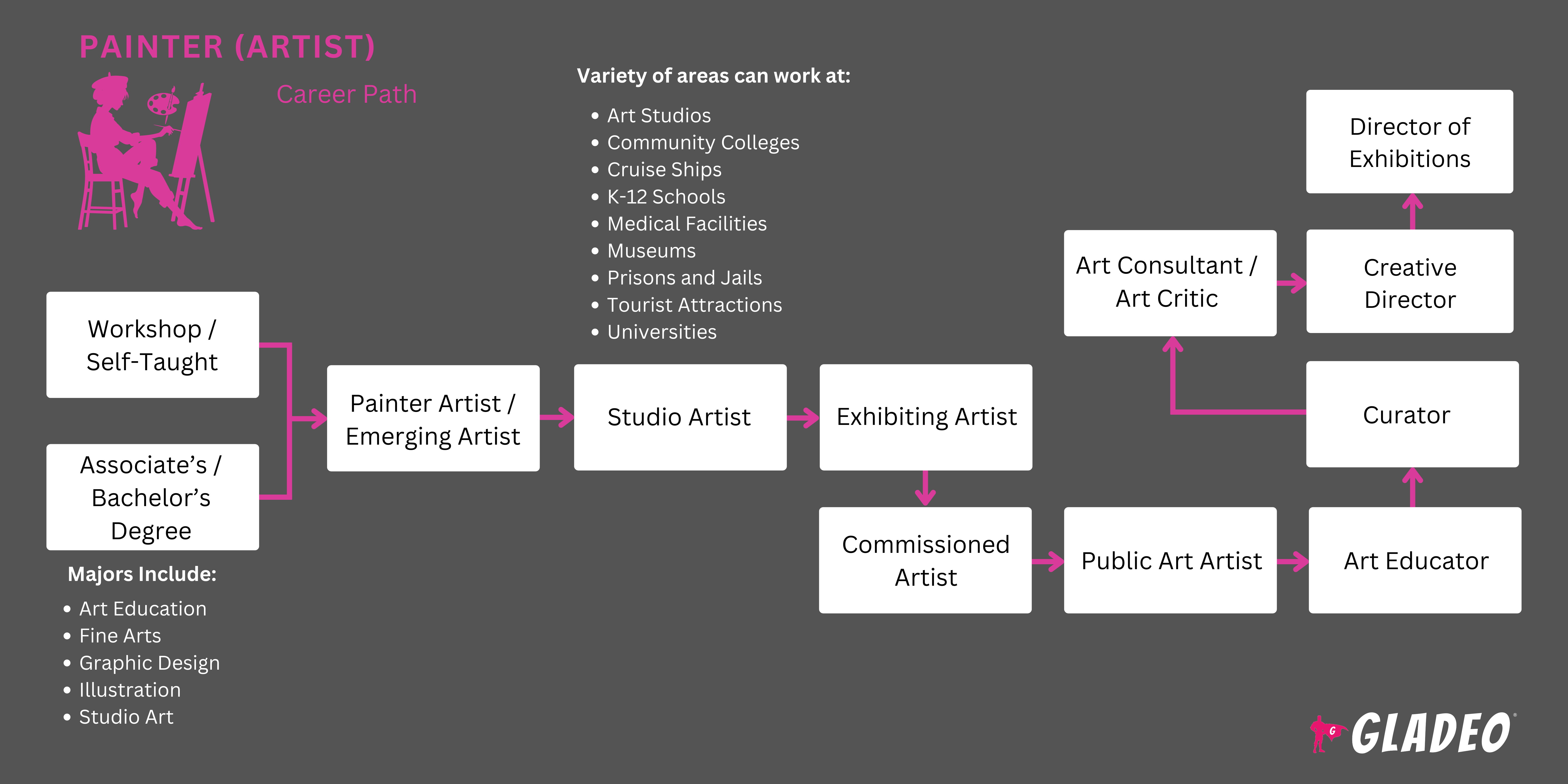 Career or Job Opportunities as Painter (Artist) | Gladeo